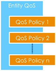 QoS | Data Distribution Service (DDS) Community RTI Connext Users